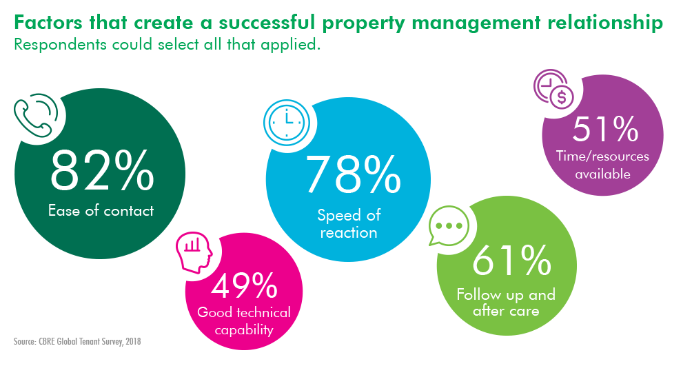 10 Basic Aspects of Outstanding Property Management